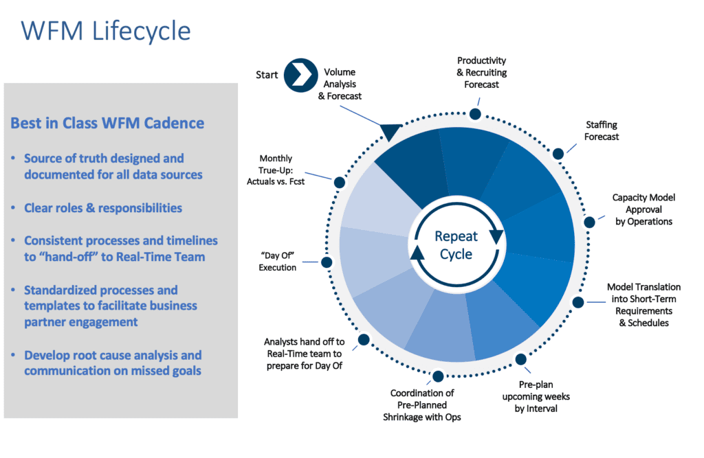 Best Practices for WFM Capacity Planning - The Northridge Group
